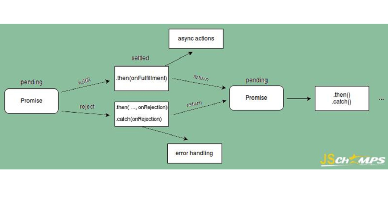 Promise.all processing in parallel or sequentially? - JSChamps Promise.all processing in parallel or sequentially? - JSChamps